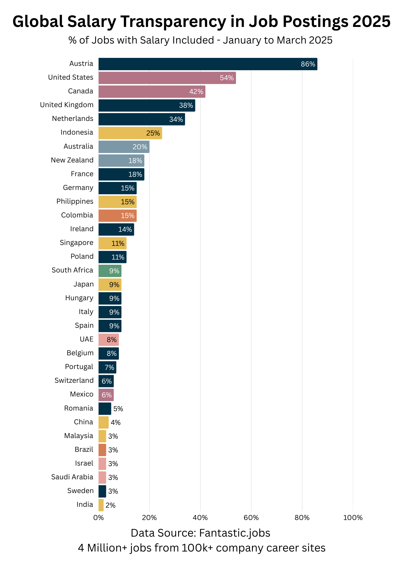 Global Salary Transparency in Job Postings 2025